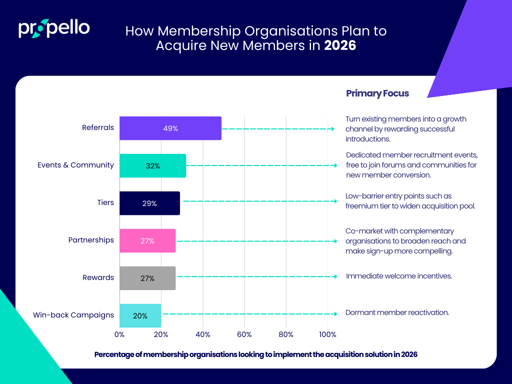 10 Strategies to Boost Membership Acquisition + [Free Guide]
