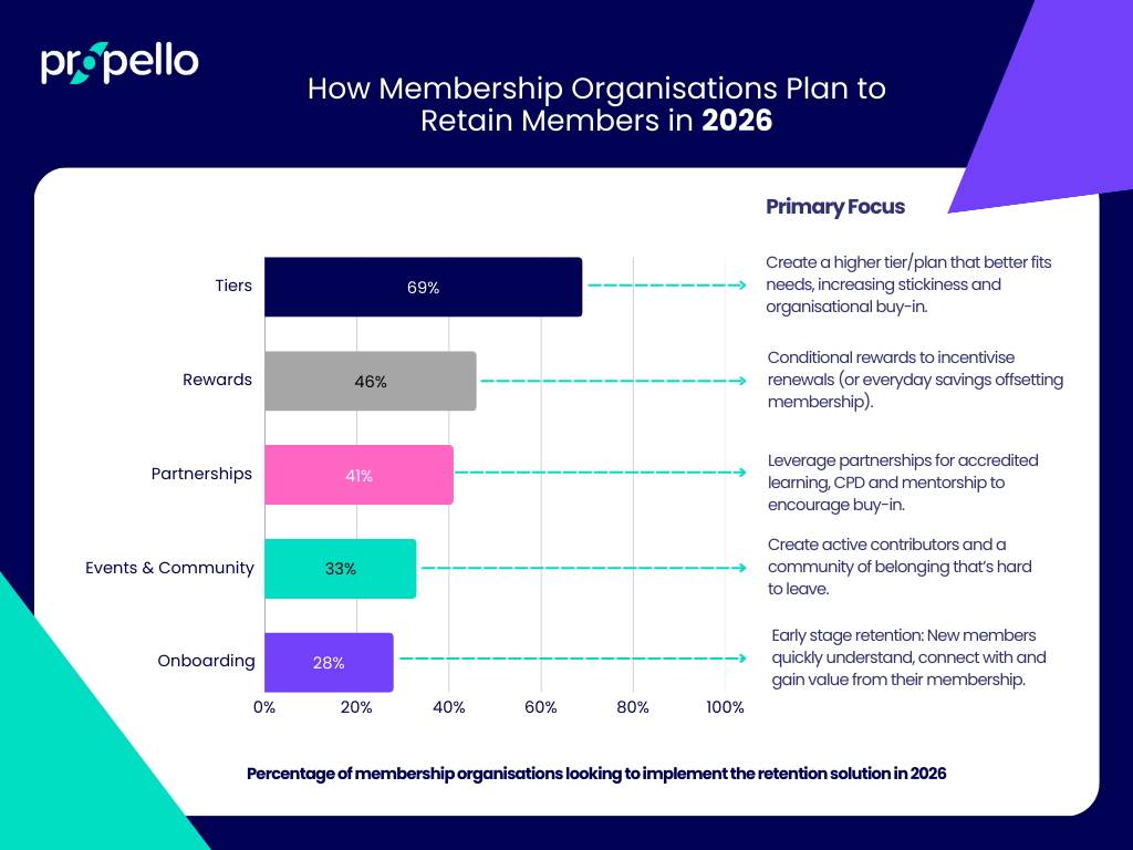 12 Ways to Boost Membership Retention [+Member Retention Guide]