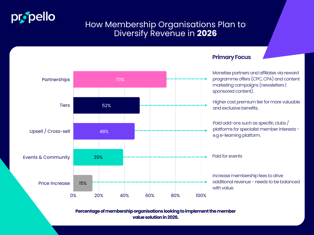 12 Membership Trends for Engagement, Acquisition & Retention in 2026.