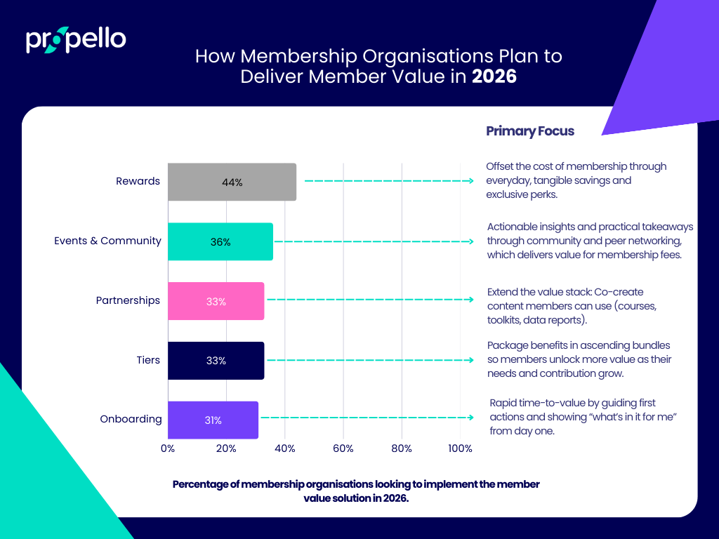 12 Membership Trends for Engagement, Acquisition & Retention in 2026.